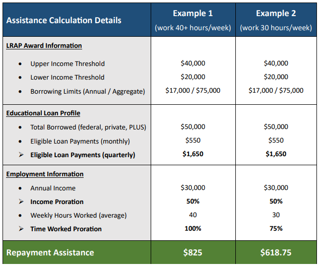 How is LRAP Assistance Calculated?